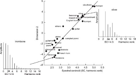 Figure 1 From Sound Logos Investigating The Saliency Of Melody And Timbre Semantic Scholar