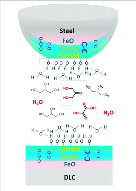 Tribochemical Generation Of Complex Iron Oxyhydroxide Subsequent