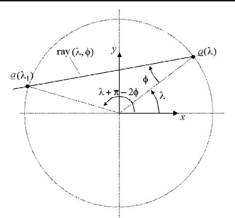 Figure 1 From Image Reconstruction From Fan Beam Projections On Less