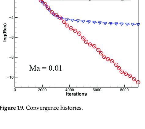convergence histories download scientific diagram