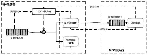 一种单用户场景下的移动边缘计算任务卸载方法 爱企查