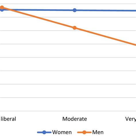 The Association Between Political Ideology And Attitudes Toward