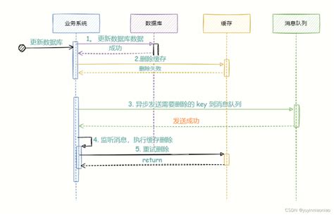 redis 与 mysql 数据一致性 数据库 一致性 mysql redis python csdn博客