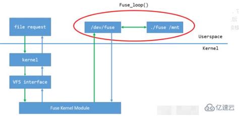linux fuse功能怎么实现 php博客 李雷博客