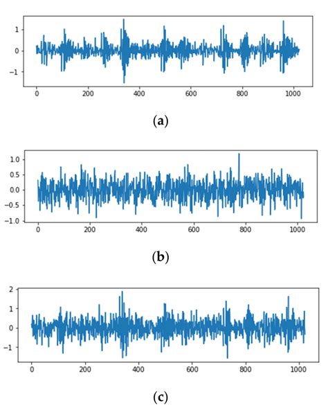 The Original Vibration Signal Is Mixed With 1 Db Of Noise A The
