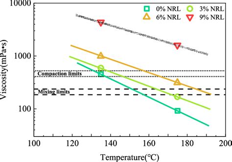 Temperature Viscosity Plot That Shows The Mixing And Compaction Download Scientific Diagram