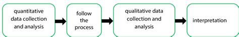 Exploratory Sequential Mixed Research Model Download Scientific Diagram