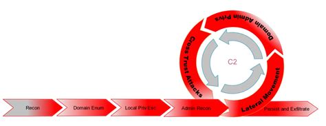 How To Pass Crtp And Become Certified Red Team Professional Mentorcruise