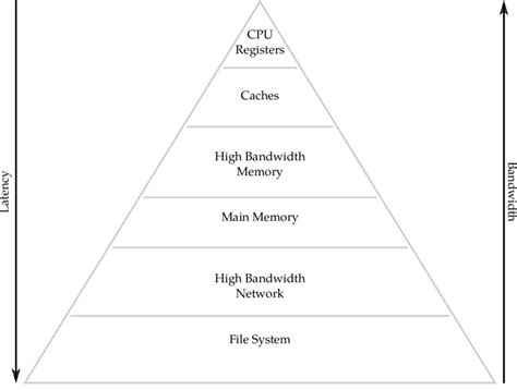 1 latency and bandwidth for access to different kinds of memory this