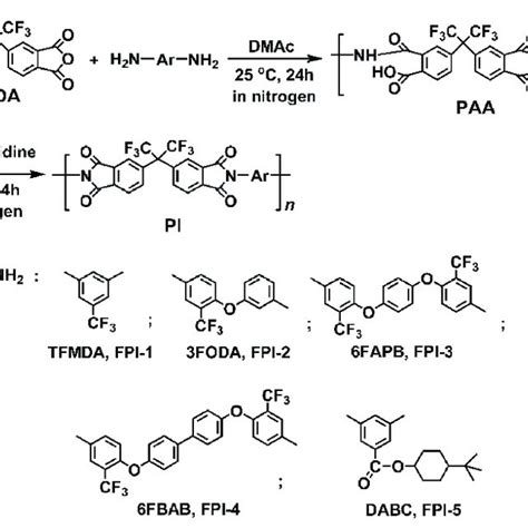 inherent viscosities molecular weights and solubility of fpi resins