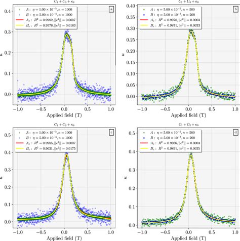 Sensitivity Tests In Synthetic Models A Varying The Contribution Of