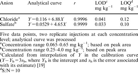 Method Validation In Terms Of Linearity Lod And Limits Of