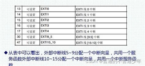 10 stm32外部中断实验 csdn博客