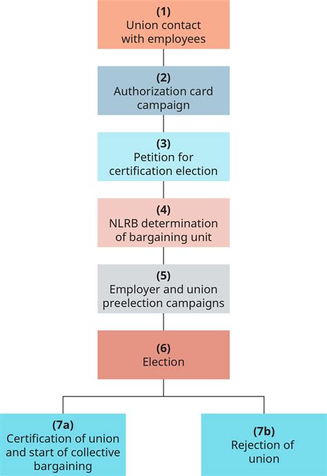 The Labor Relations Process OpenStax Intro To Business