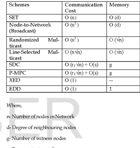 table 3 from a secure distributed detection of node replication attacks in mobile wsn using