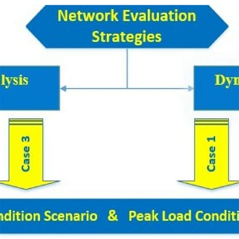 network evaluation strategies including static and dynamic power flow