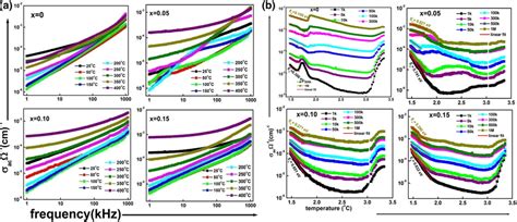 A Frequency Dependence Of Ac Conductivity At Different Temperatures