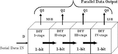 Block Diagram Of Sipo Shift Register Sipo Serial Input Parallel