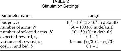 Table 2 From Combination Of Auction Theory And Multi Armed Bandits Model Algorithm And