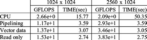 gflops and calculation time of each implementation download table
