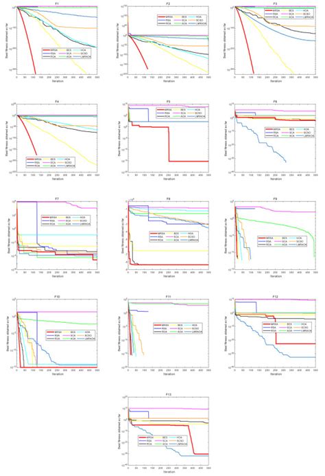 modified reptile search algorithm with multi hunting coordination