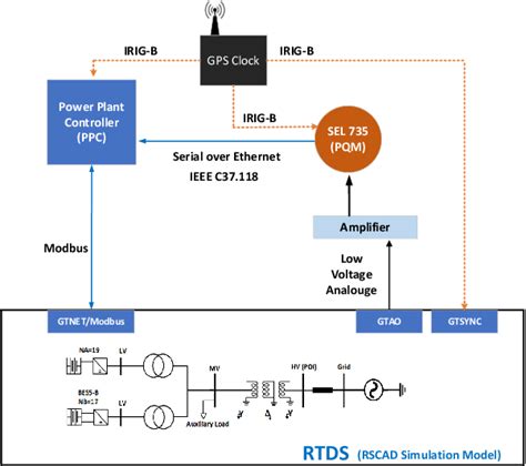 Figure 1 From Validation Of The Power Plant Controller For Frequency
