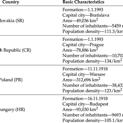 Basic Characteristics Of The Analyzed Countries Download Scientific