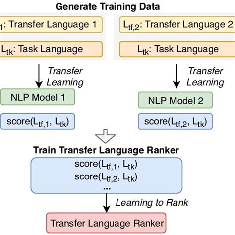 The Best Evaluation Score Bleu For Mt Accuracy For El And Pos And Download Scientific
