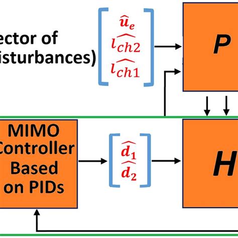 Global Scheme Of The Closed Loop Download Scientific Diagram