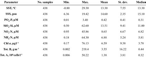 Summary Descriptive Statistics For Physical Chemical Variables Chl A