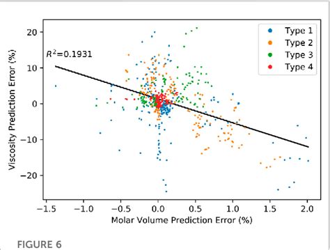 Figure 1 From Error Quantification Of The Arrhenius Blending Rule For