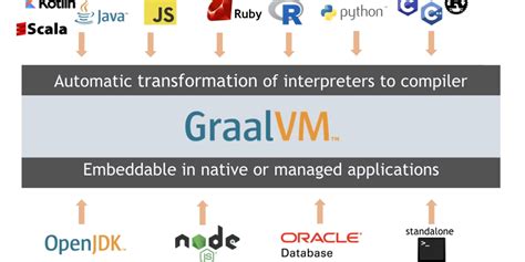 Mi Experiencia Con Graalvm Y Spring Boot Dev Community