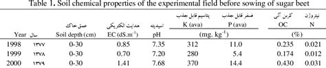 Table 1 From Effect Of Split Application Of Nitrogen Fertilizer And