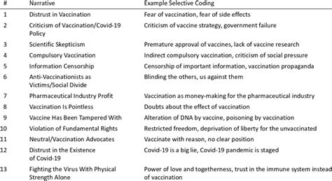 German Narratives And Example Selective Codings Download Scientific Diagram