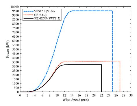Selected Wind Turbine Power Curve Download Scientific Diagram