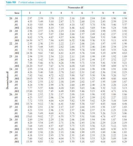 Solved Use The Table Of F Distribution Critical Values Appendix Table 1 Answer