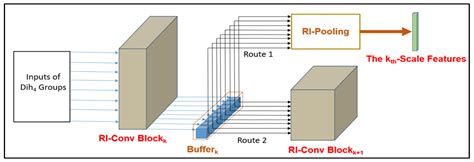 A Multi Scale Convolutional Neural Network For Rotation Invariant Recognition