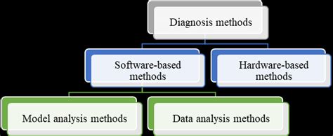 Classification Of Sm Open Circuit Failure Diagnosis Methods Download