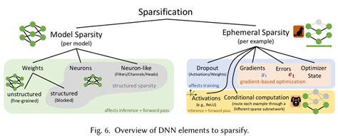 Sparsity In Deep Learning Tutorial