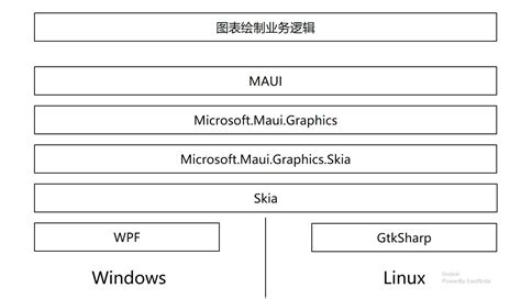 dotnet OpenXML 使用 MAUI 渲染 PPT 的面积图图表 林德熙