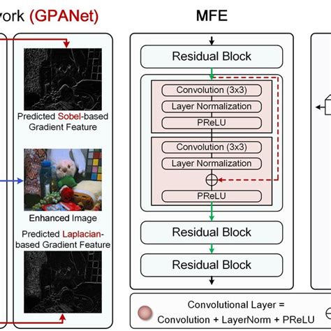 The Flowchart Of Our Gradient Prior Aided Low Light Enhancement Network Download Scientific