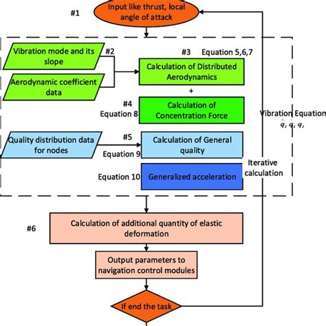 flow chart of elastic module based on fem download scientific diagram