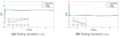 Human Gait Tracking For Rehabilitation Exoskeleton Adaptive Fractional