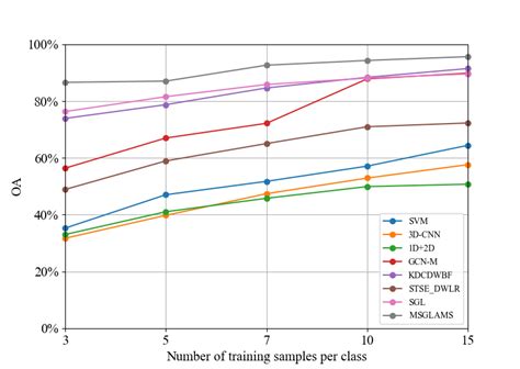 Classification Accuracy Values Of Different Numbers Of Labeled Samples