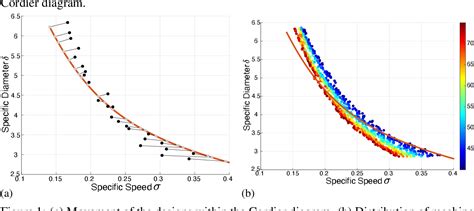 Table 1 From Efficiency Approximation Of Centrifugal Compressors In The