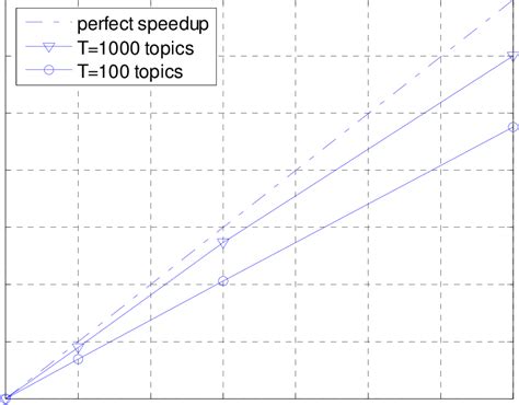 Speedup Curve Showing Parallel Efficiency Increasing From 72 To 88