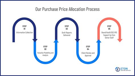 Allocation Of Purchase Price In Asset Sale Step Process Tips