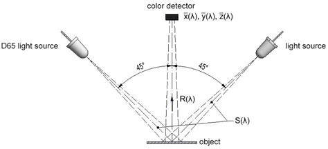 Sensor Instruments