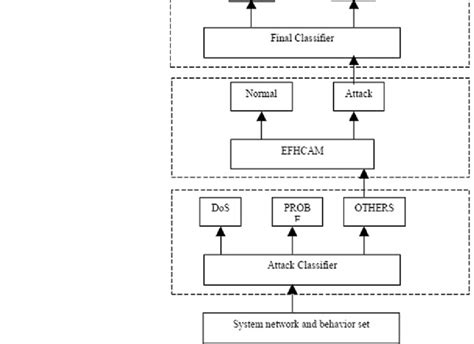 Multi Level Hybrid Classifier With Enhanced C4 5 For Ids [5] Download Scientific Diagram