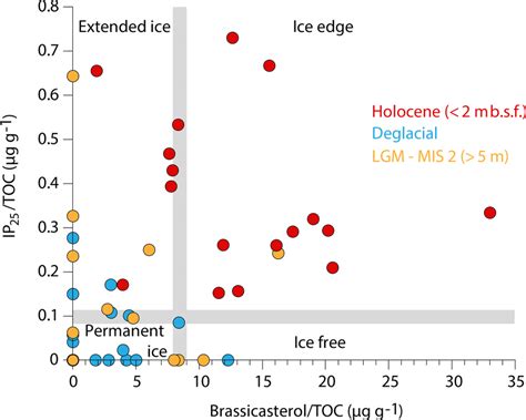 Cross Plot Showing The Toc Normalized Concentration Of Ip 25 And